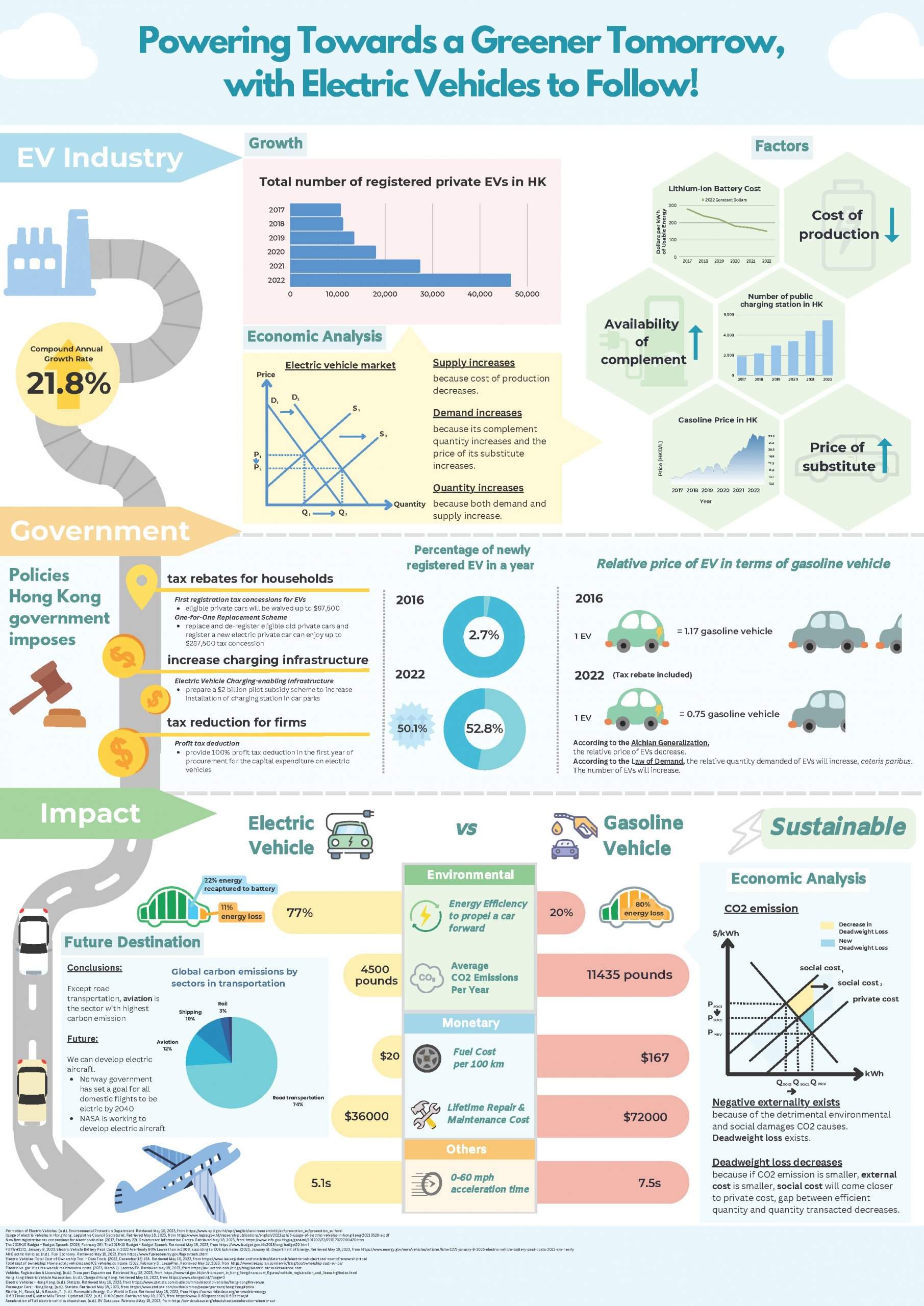 Economic Infographic Challenge (2022/23) Challenge 2: Economic ...